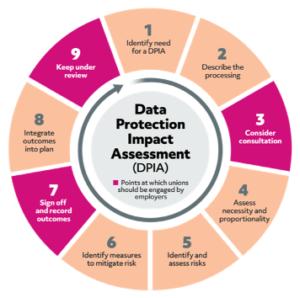 Data Protection Impact Assessments: a union guide | Prospect